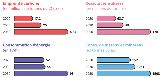 L'empreinte carbone du numérique est en train d'exploser à cause des IA